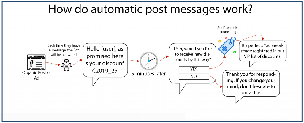 How To Create An Effective ChatBot On Facebook (Part I) - SwipeTown Academy
